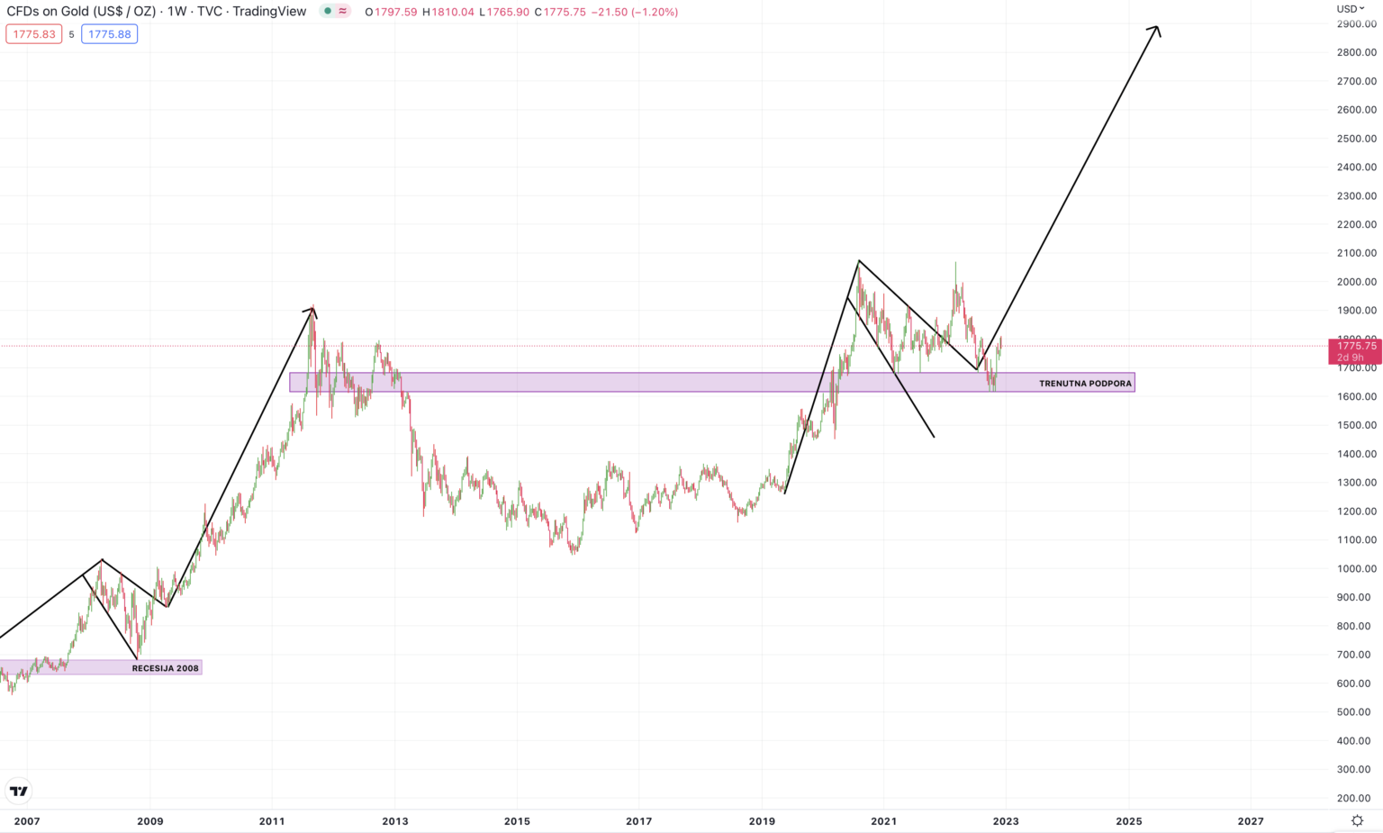 Cena zlata. Gibanje cene zlata. Analitiki v 2023 napovedujejo rast ...
