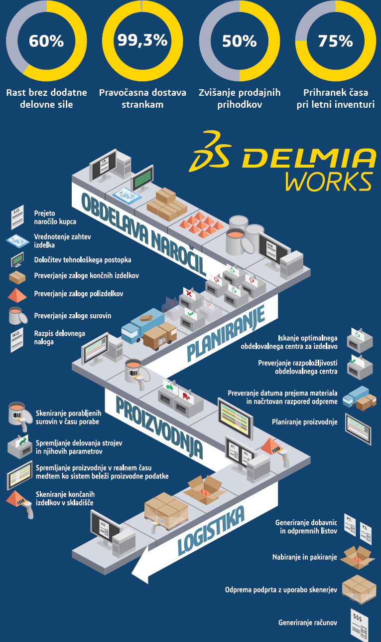 DELMIAWorks - ERP, MRP, MES, CRM, WMS, EDI za proizvodna podjetja - Računalniške novice