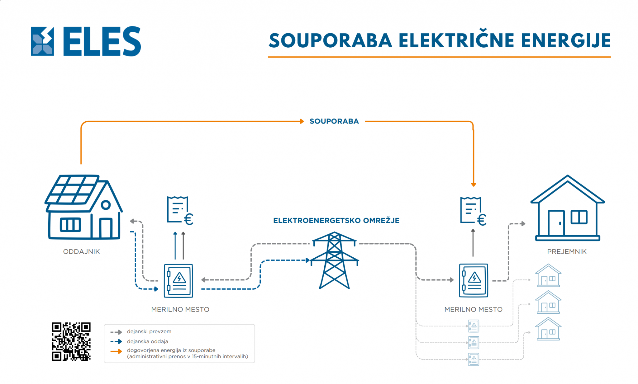 Souporaba elektrike: nova možnost za lastnike sončnih elektrarn, ne pa ...